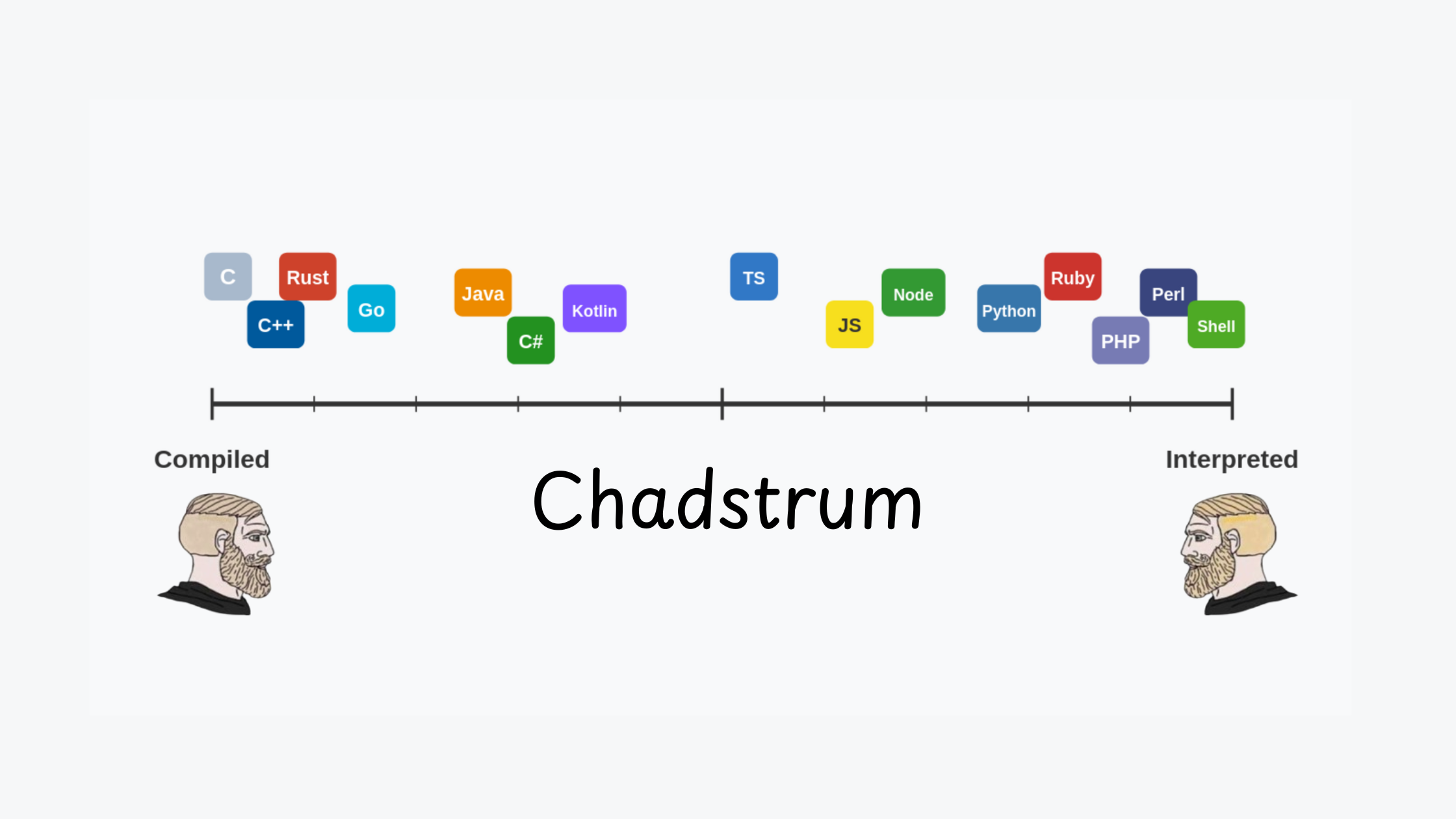 A deep dive into compiled vs interpreted languages, their history ...