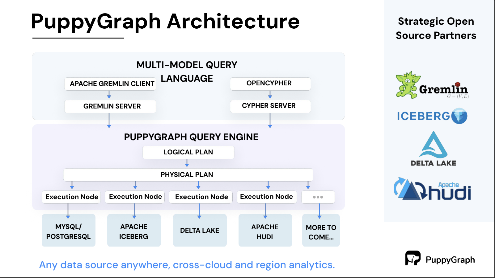 PuppyGraph's zero-ETL engine transforms relational databases into graph ...