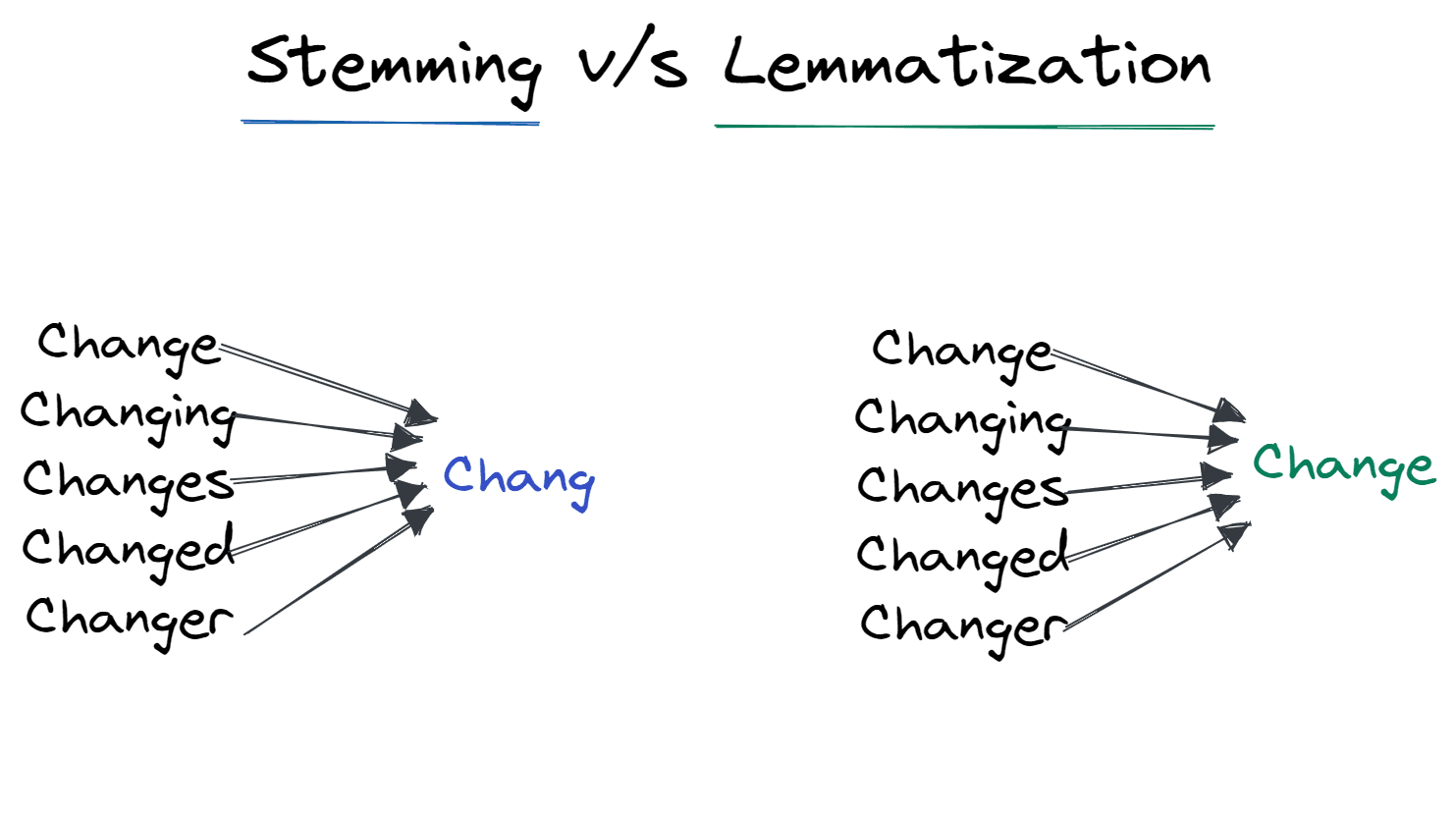 Stemming Vs Lemmatization In Nlp Main Differences Coder Legion 5303